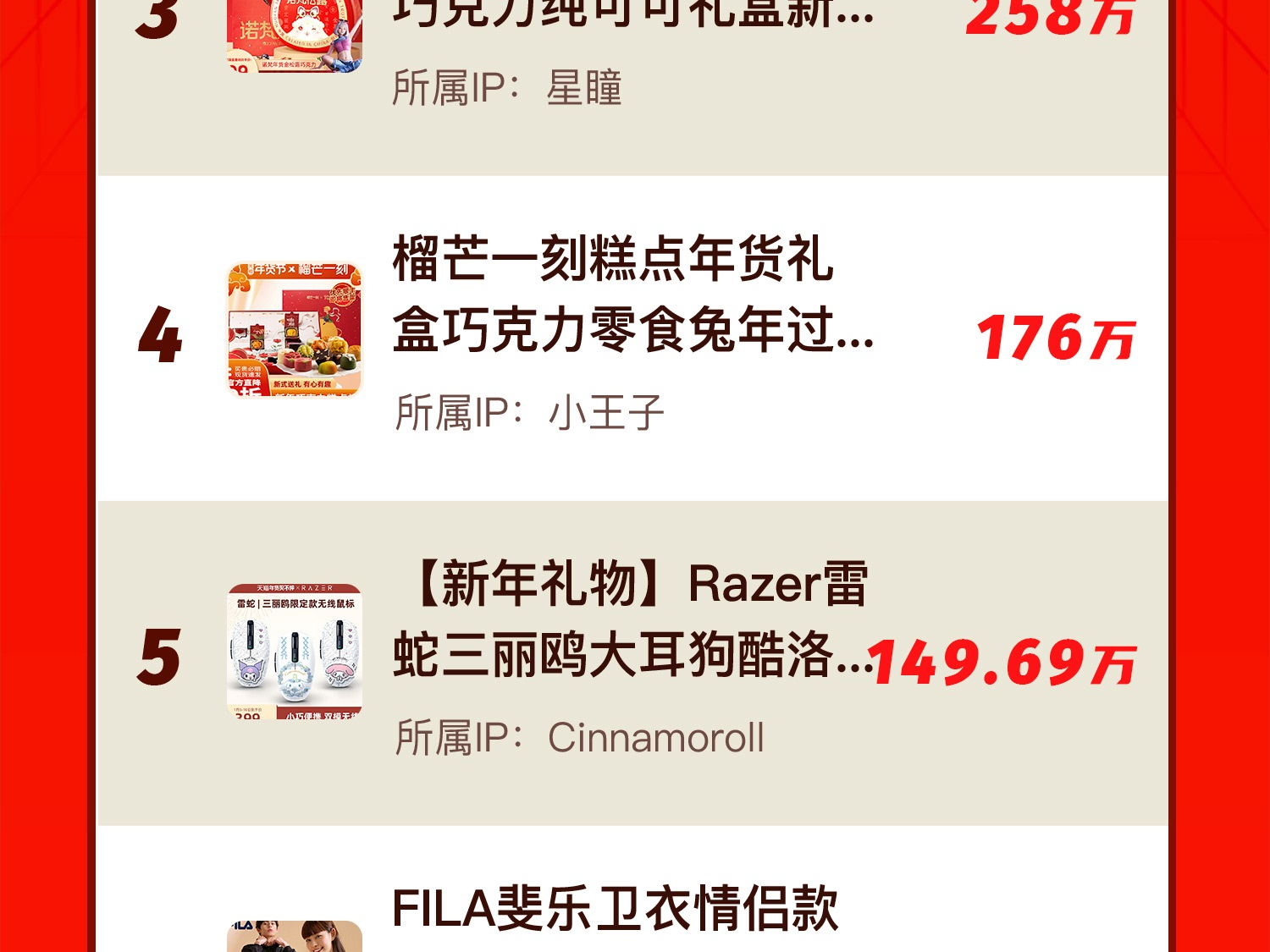 新年主题IP衍生品销售额排行榜发布，兔IP强势霸榜！_Z452872030-站酷ZCOOL