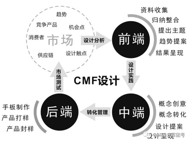 上篇 | 一文了解CMF设计程序：前端趋势+中端设计+后段转化_CMF设计军团-站酷ZCOOL