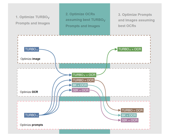 GPT-4系列模型，在文档理解中的多维度评测_AIGC开放社区-站酷ZCOOL