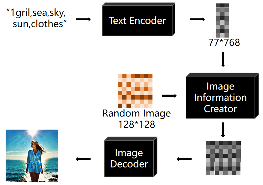 ComfyUI基础篇：Stable Diffusion 基础原理详述_Z756627139-站酷ZCOOL