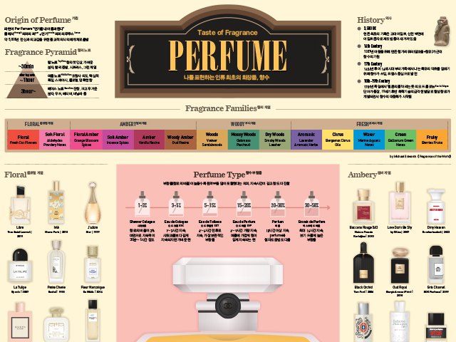 202405_香水_Perfume【信息图表】_203_信息图表_Lab-站酷ZCOOL