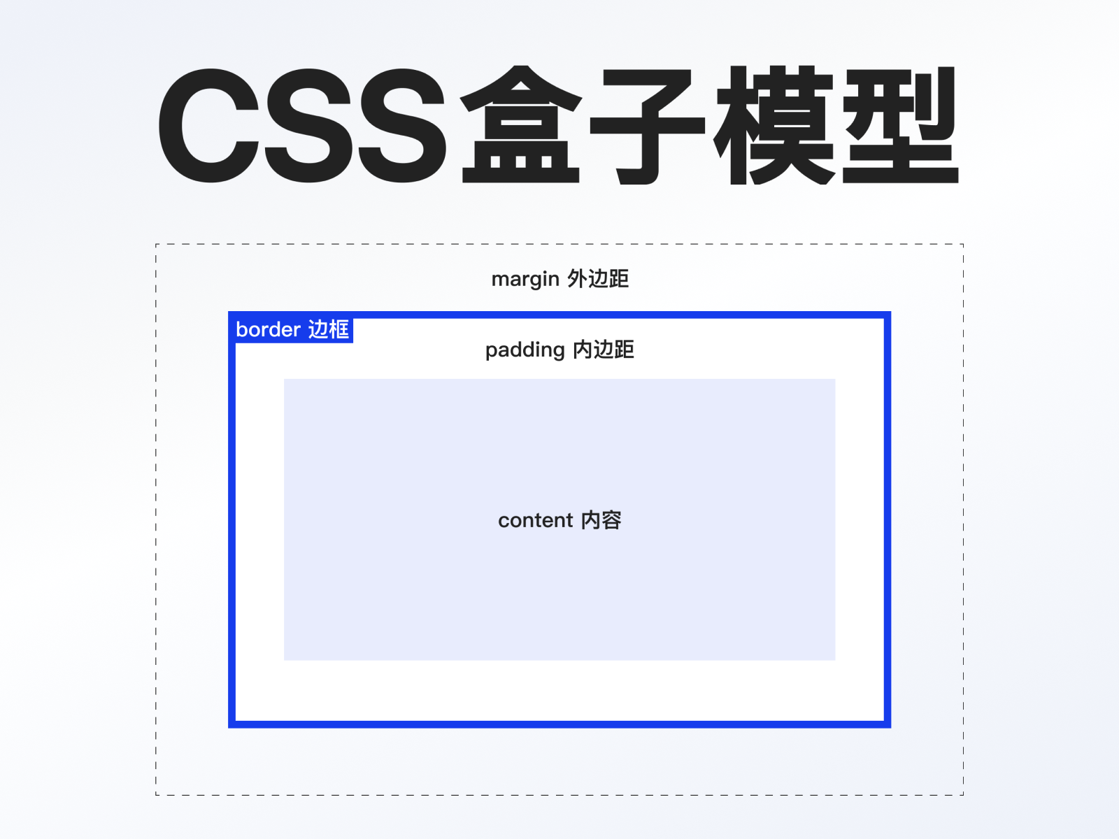 CSS盒子模型：每个设计师都应掌握的前端知识（第1弹）_多魚_-站酷ZCOOL