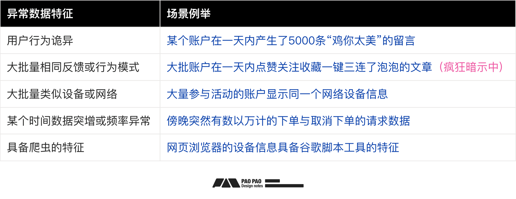 「用户行为分析」- 数据报表异常分析与修复_泡泡_PAO-站酷ZCOOL