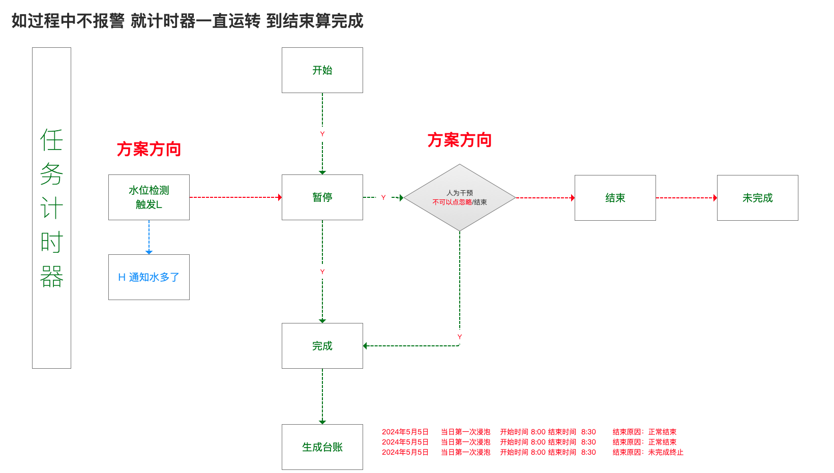 【产品原型】ioT硬件之蔬菜浸泡池_蚂蚁金服-站酷ZCOOL