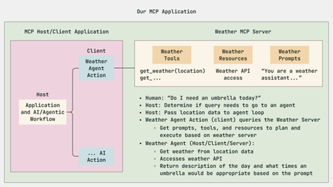 Agent重大突破！OpenAI智能体支持MCP，已开源_AIGC开放社区-站酷ZCOOL