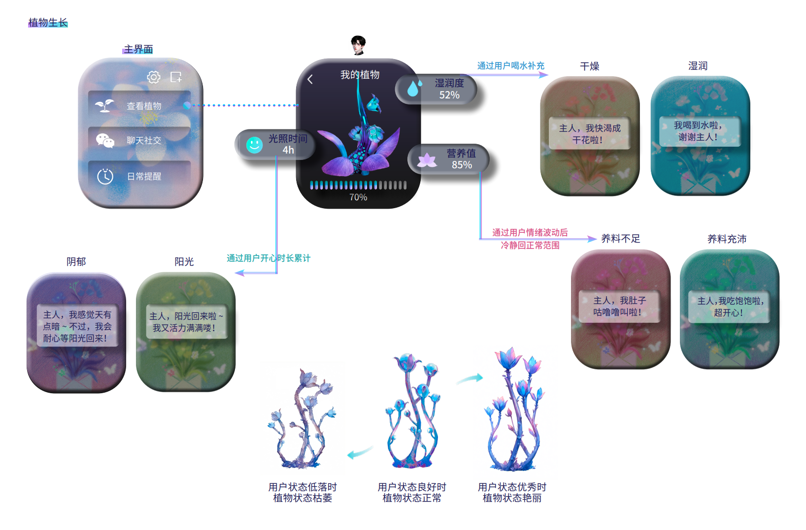 基于内耗情绪的交互式疗愈主题APP的设计研究_chloe涵-站酷ZCOOL